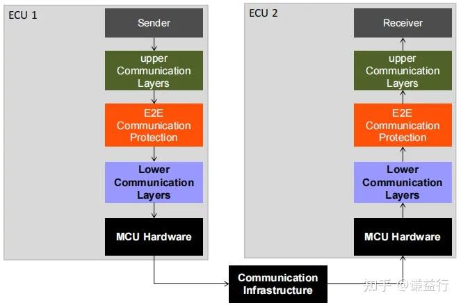 AutoSAR E2E实现概述 - 知乎