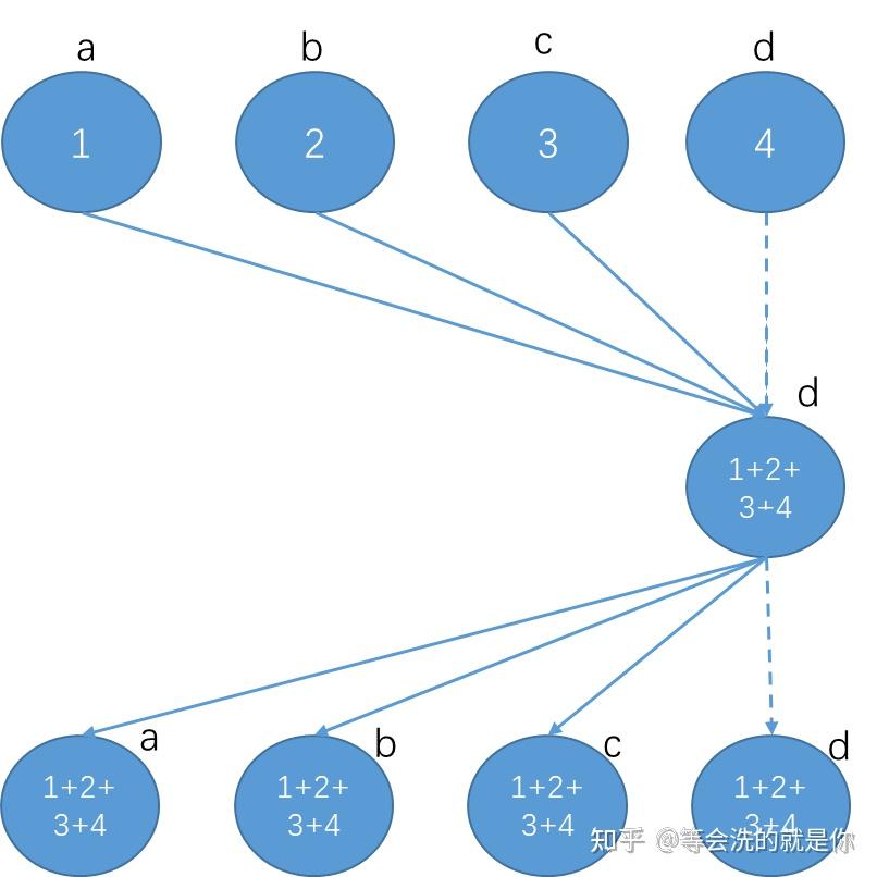 AllReduce介绍 - 知乎