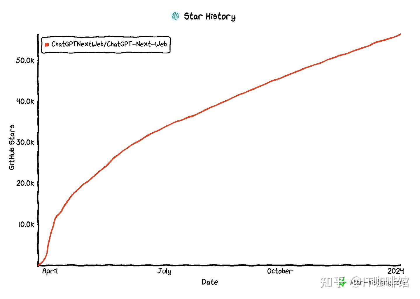56K star！一键拥有跨平台 ChatGPT 应用：ChatGPT-Next-Web - 知乎