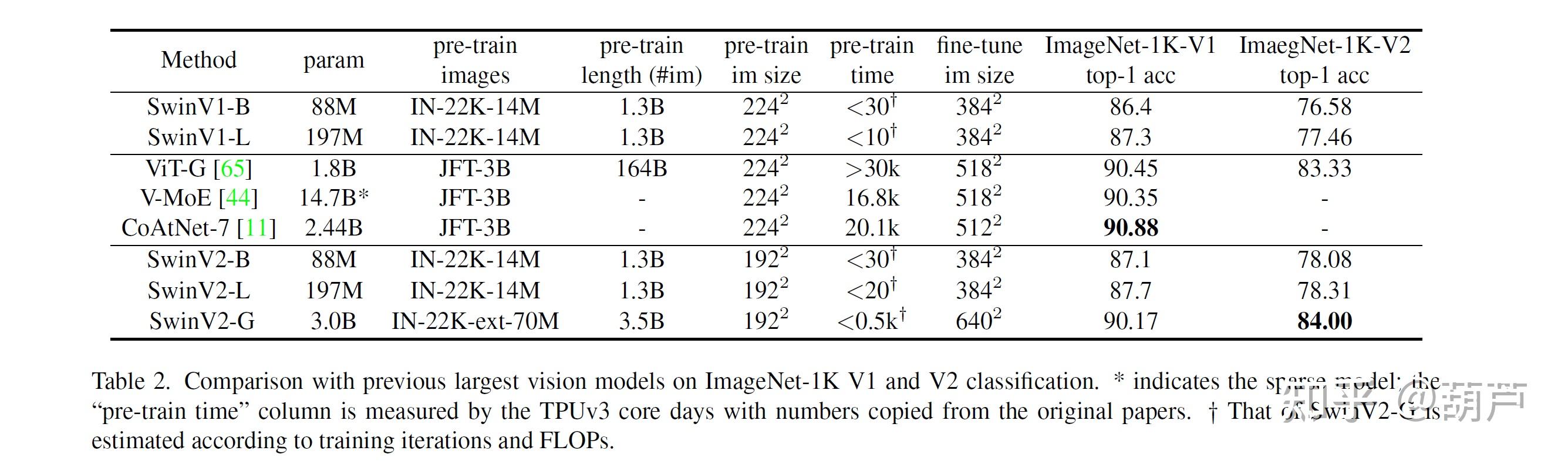 Swin Transformer V2: Scaling Up Capacity and Resolution - 知乎