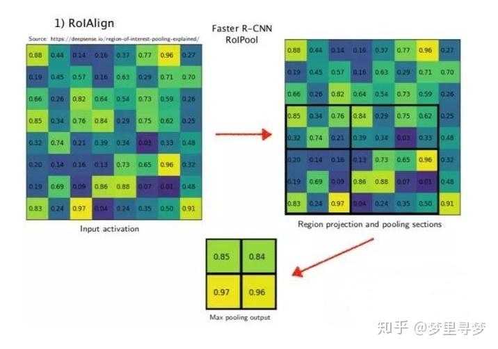 （三十六）通俗易懂理解——ROI Align的基本原理及rpn与rcnn head锚框标签制作 - 知乎