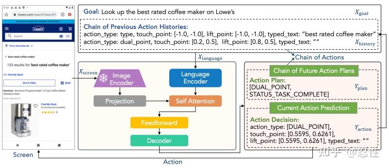 【论文精读】You Only Look at Screens: Multimodal Chain-of-Action Agents - 知乎
