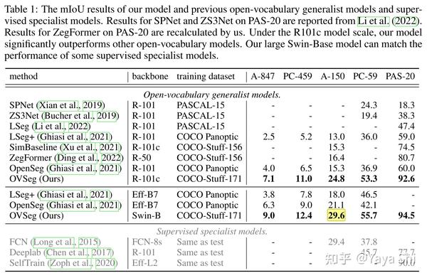 [论文阅读]Open-Vocabulary Semantic Segmentation with Mask-adapted CLIP - 知乎
