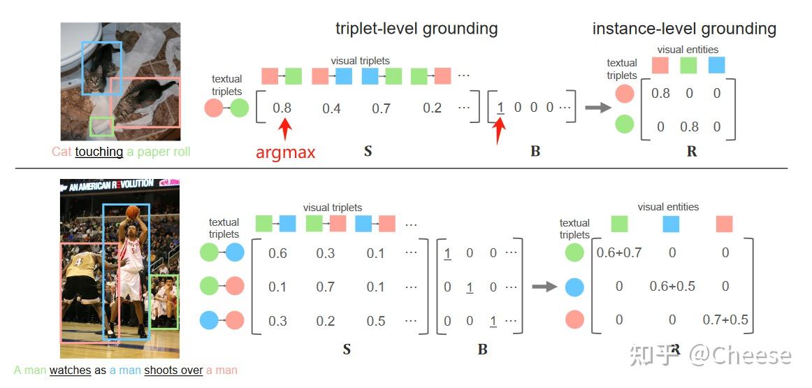 [Visual Grounding -REC]将图像文本分解为三元组来增强模型理解 - 知乎