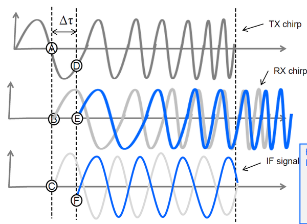 TI毫米波雷达-FMCW雷达入门（二） - 知乎