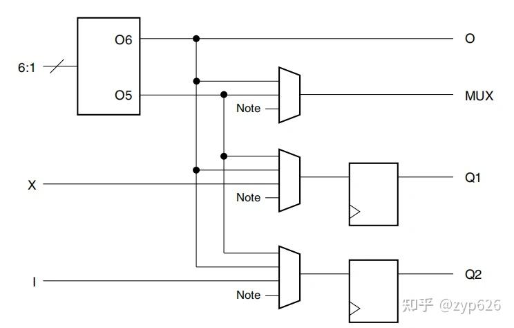 Xilinx UltraScale架构之可配置逻辑块CLB - 知乎