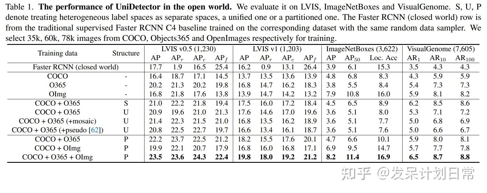 [UniDetector] Detecting Everything in the Open World: Towards Universal Object Detection (论文详读) - 知乎