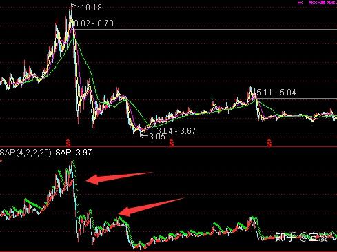 史上最“无人问津”但却最“行之有效”的SAR指标详解，一招教你定牛熊！ - 知乎