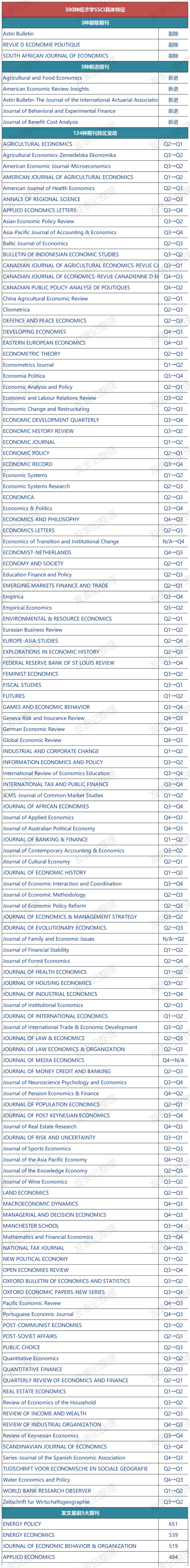 380种经济学SSCI期刊分区及发文量 - 知乎