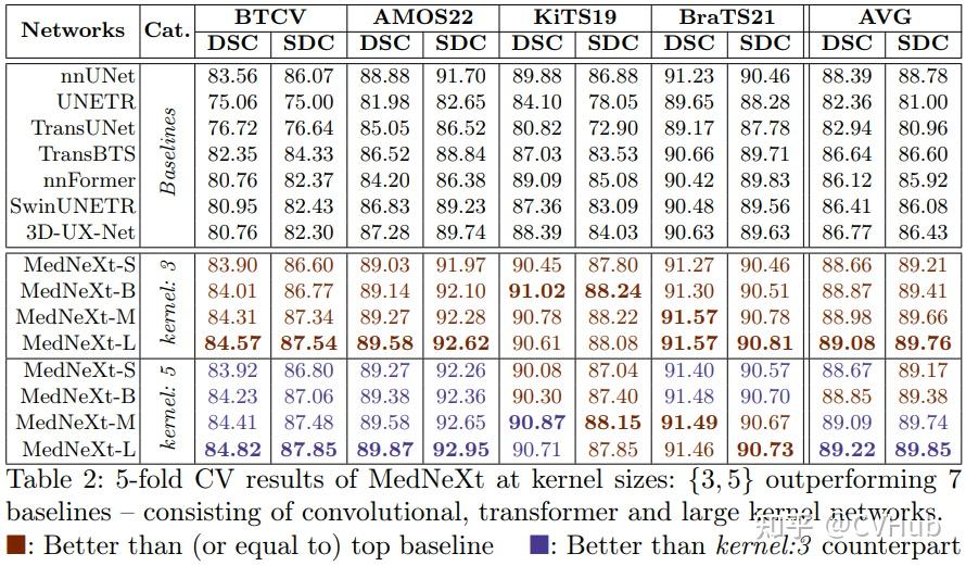 nnUNet 研究团队新作 | MedNeXt: 结合 ConvNeXT 的新一代 Transformer 网络架构 - 知乎