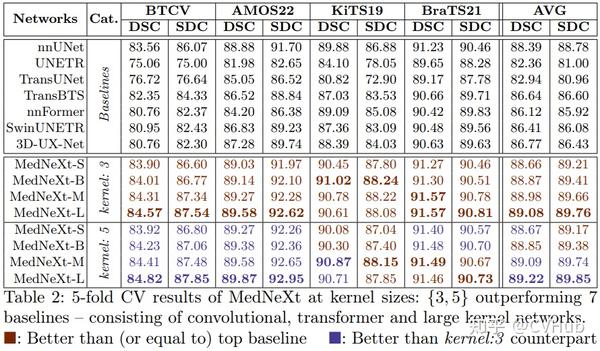 nnUNet 研究团队新作 | MedNeXt: 结合 ConvNeXT 的新一代 Transformer 网络架构 - 知乎