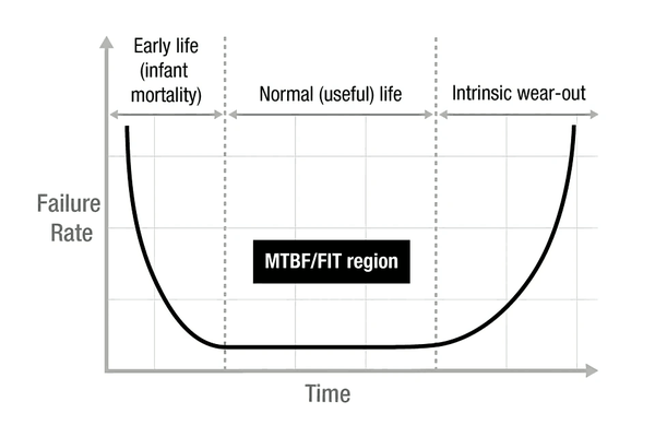 MTBF和MTTF分别是什么 如何计算 - 知乎