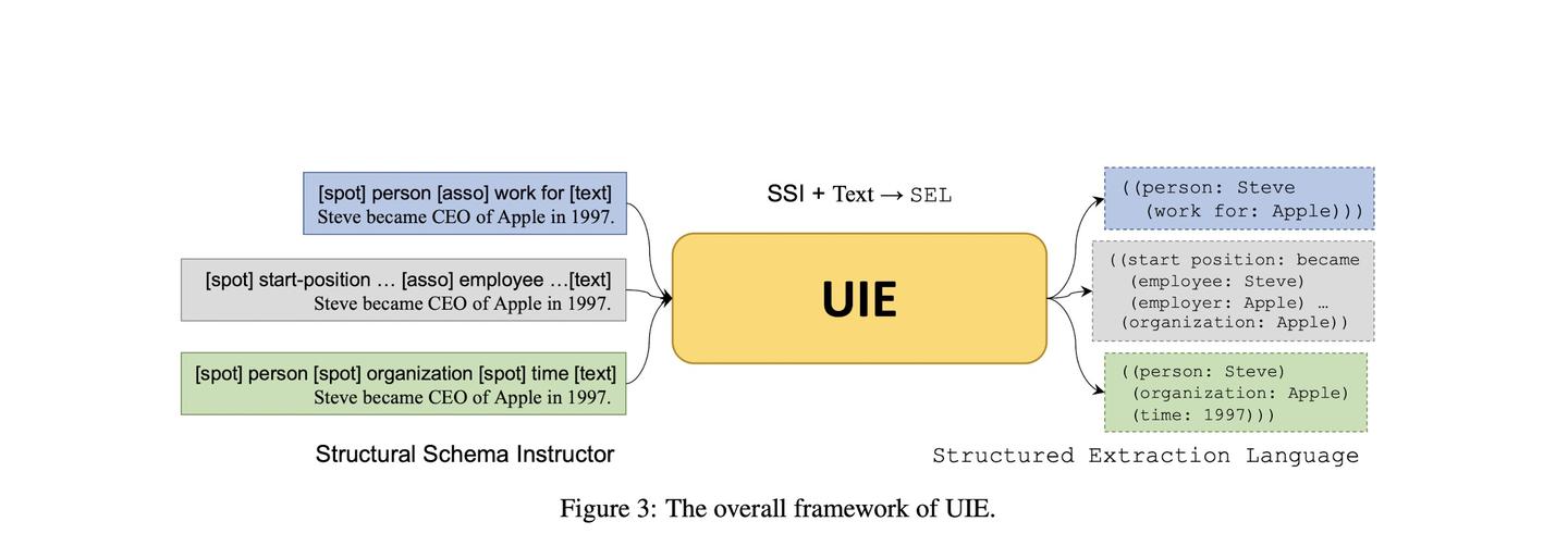 Prompt learning系列之信息抽取模型UIE - 知乎