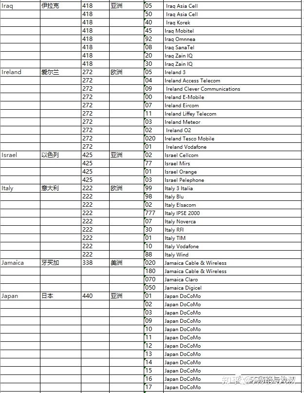 全球唯一的蜂窝网络的网络号PLMN - 知乎