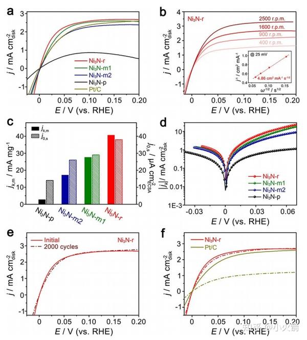 价电子组态调控优化Ni3N催化HOR的性能（Ni空位使质量比活性提升15倍） - 知乎