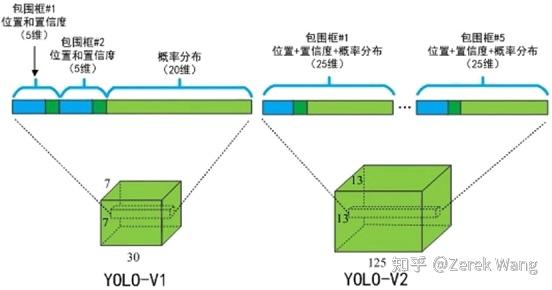 目标检测（二）YOLO v2 - 知乎