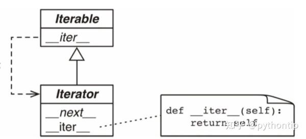 10分钟了解Python黑魔法 Yield、Iterator、Generator - 知乎