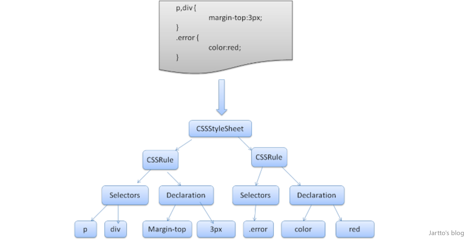 探究 CSS 解析原理 - 知乎