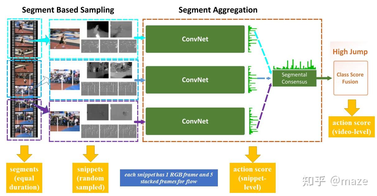 【论文】Temporal Segment Networks for Action Recognition in Videos - 知乎