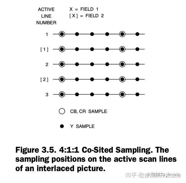 图像的表示（2）：YCbCr 怎么来的？必看这篇颜色空间发展简史丨音视频基础 - 知乎