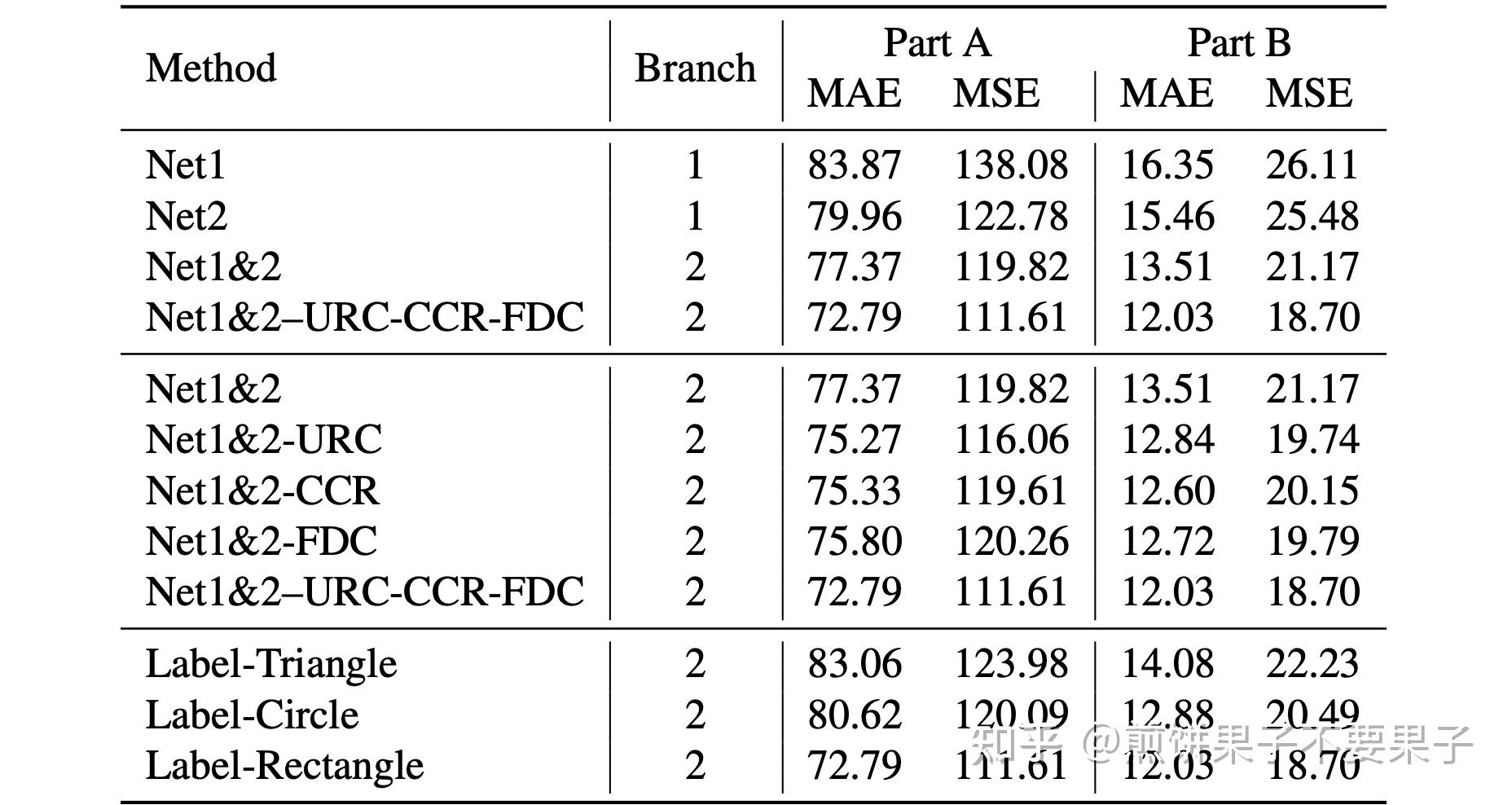 【特征替换】Crowd Counting With Partial Annotations in an Image - 知乎