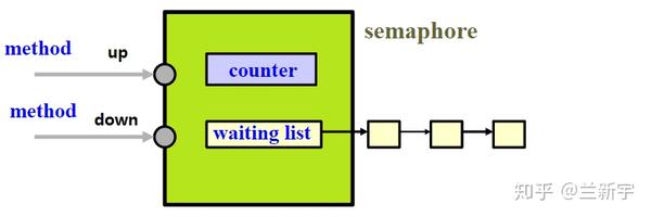 Linux中的semaphore和rwsem - 知乎