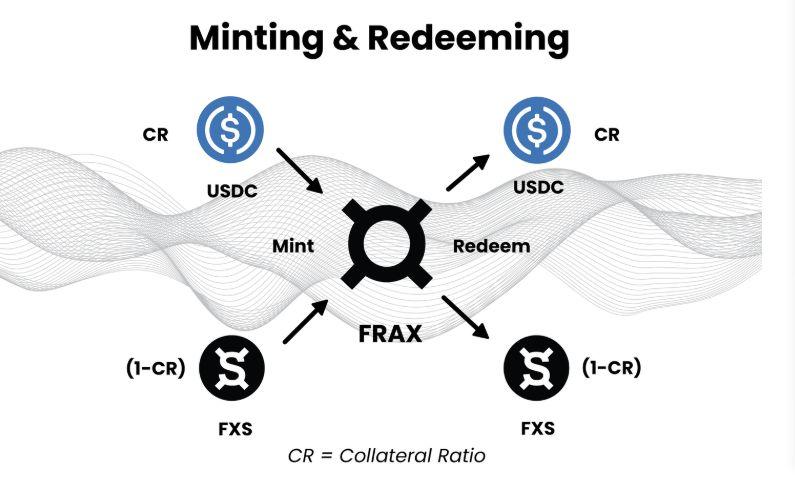 Frax 如何在算法稳定币中脱颖而出？ - 知乎