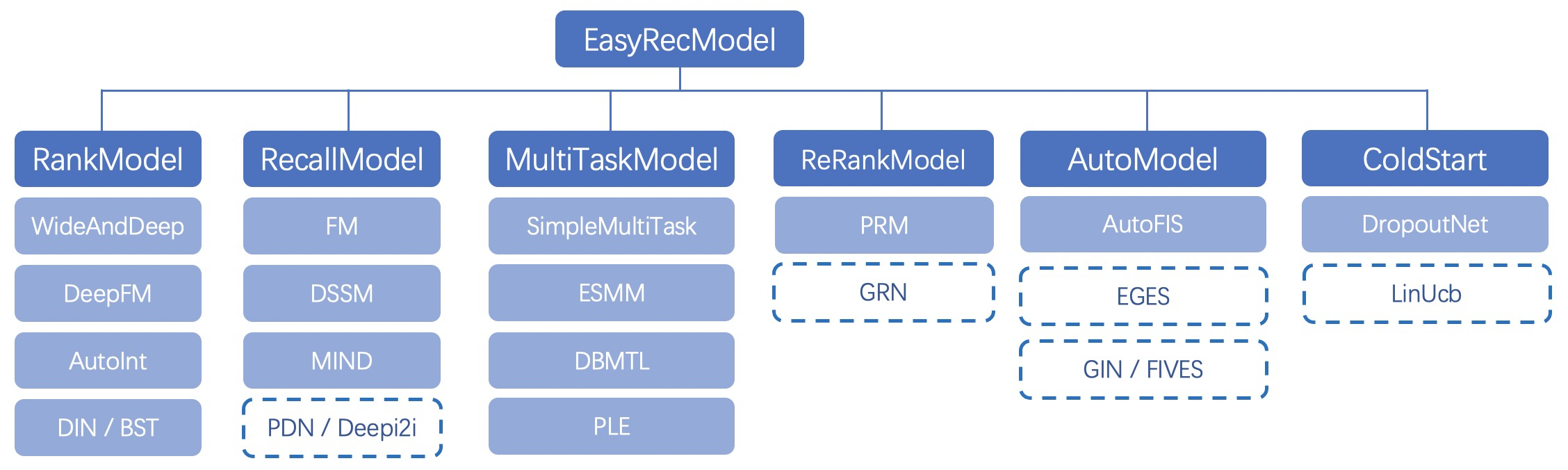 深度解析开源推荐算法框架EasyRec的核心概念和优势 - 知乎