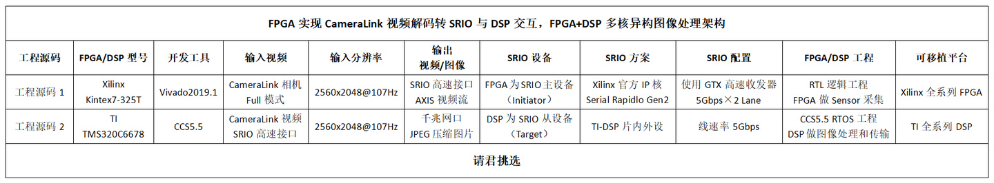 FPGA实现CameraLink视频解码转SRIO与DSP交互，FPGA+DSP多核异构图像处理架构，提供2套工程源码和技术支持 - 知乎