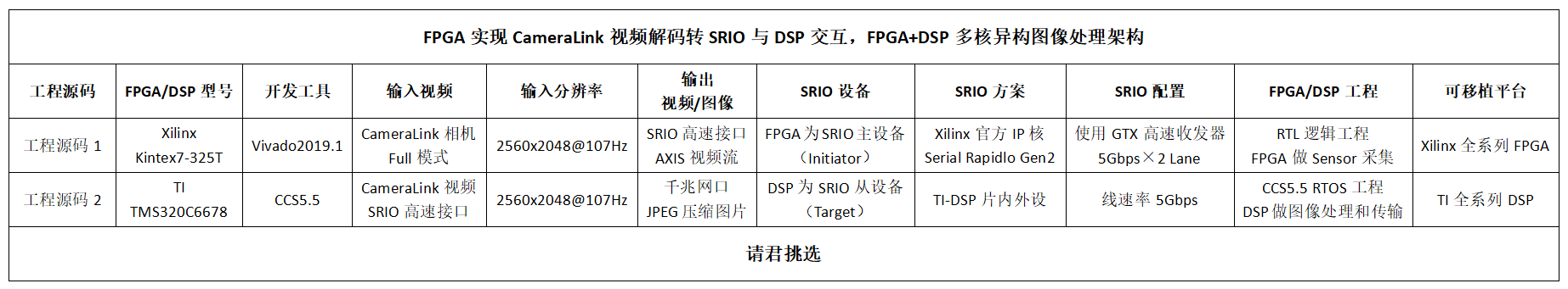 Fpga实现cameralink视频解码转srio与dsp交互，fpgadsp多核异构图像处理架构，提供2套工程源码和技术支持 知乎