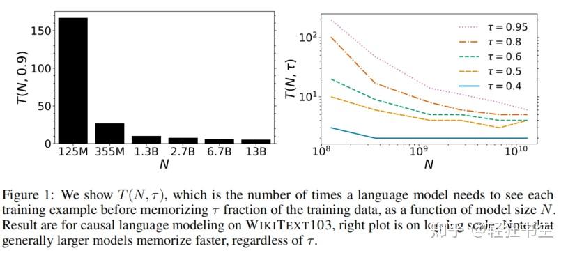 [论文解读 24]Memorization Without Overfitting: Analyzing the Training Dynamics of Large Language ...