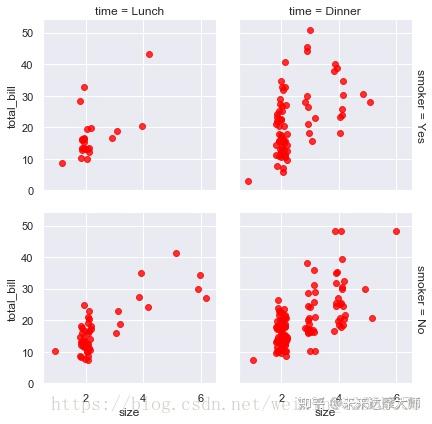 【Seaborn】sns.FacetGrid()构建结构化多绘图网格 - 知乎