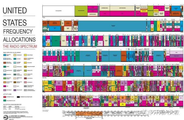 5G频谱管理策略 - 知乎