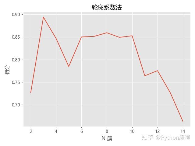 基于python的k Means聚类分析算法的实现与应用,可以用在电商评论、招聘信息等各个领域的文本聚类及指标聚类,效果很好 知乎