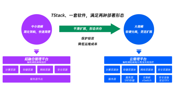 为云而生，腾讯云TStack新一代超融合来袭！ - 知乎