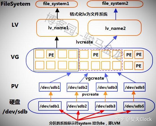 LVM 原理及应用 - 知乎