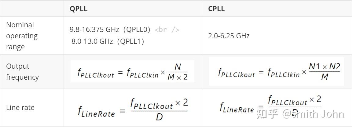 【VIVADO IP】UltraScale FPGAs Transceivers Wizard - 知乎