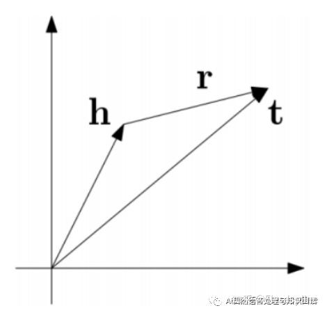 知识表示学习Trans系列梳理(论文+代码) - 知乎