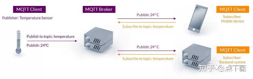 MQTT|专为IoT设计的Pub/Sub消息协议 - 知乎