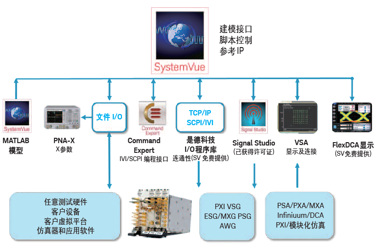 快速完成从设想到硬件验证的物理层系统设计 - SystemVue 电子系统级设计软件 - 知乎