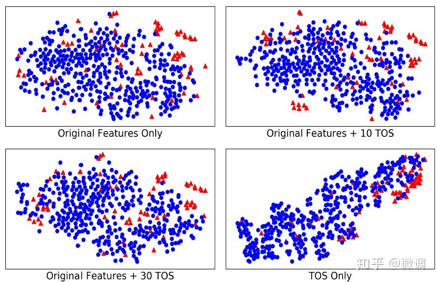 t-sne数据可视化算法的作用是啥？为了降维还是认识数据？ - 知乎