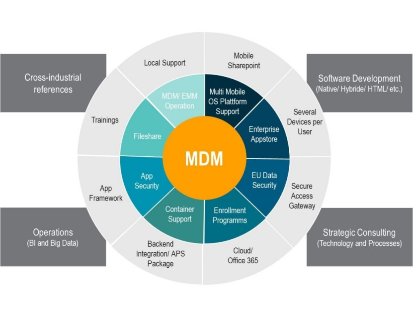 主数据平台是什么？主数据管理怎么做？ - 知乎