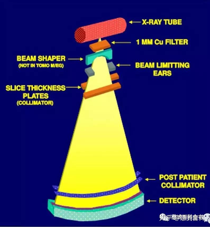 CT中的"层"与"排"的区别 - 知乎