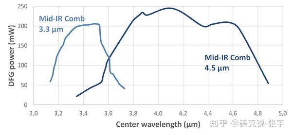 基于中红外光学频率梳的压缩感知傅里叶变换光谱 - 知乎