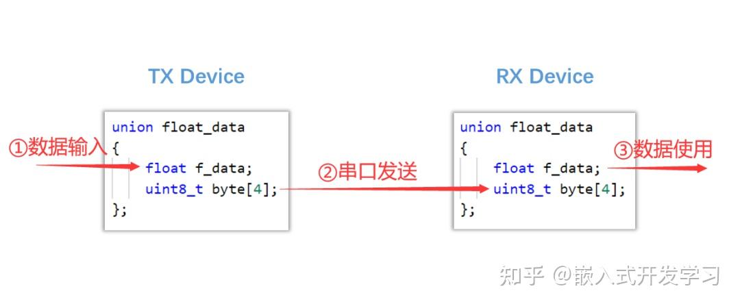 Stm32如何收发float类型数据？ 知乎