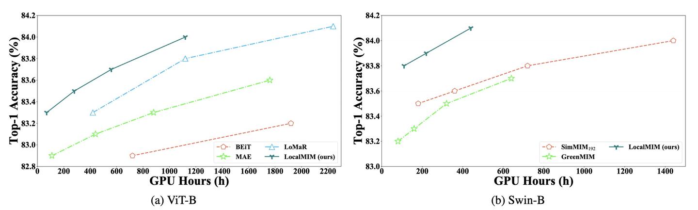 【CVPR2023】Masked Image Modeling with Local Multi-Scale Reconstruction - 知乎