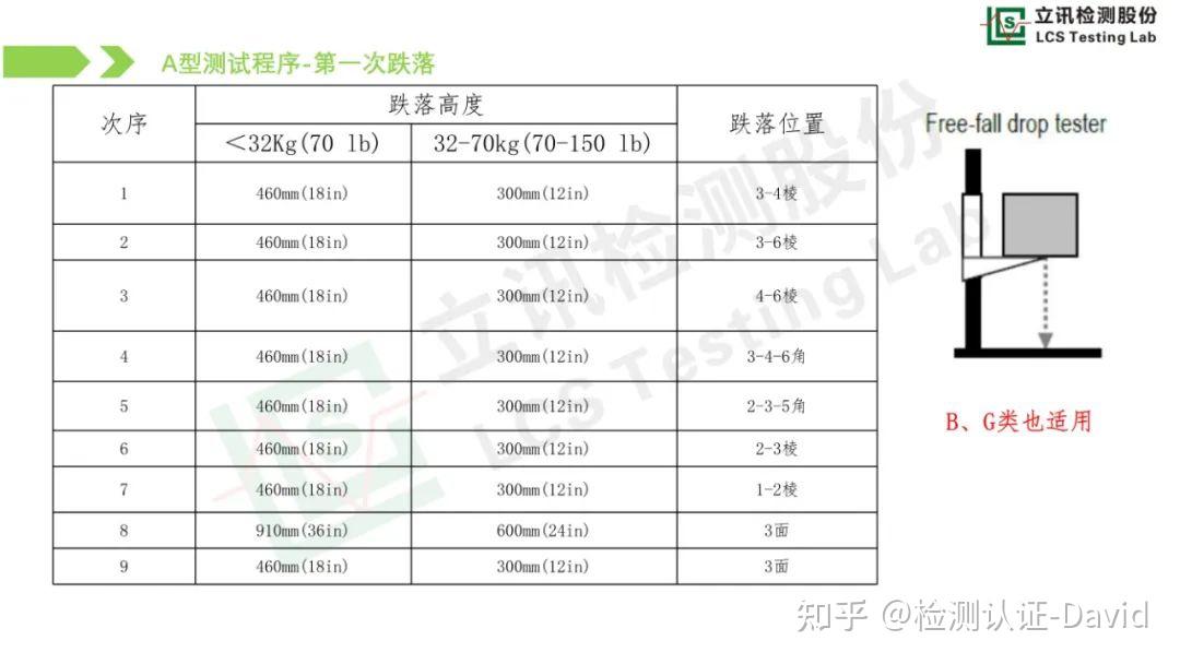 可靠性——标准ISTA 6-Amazon.com-SIOC介绍 - 知乎