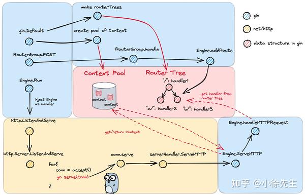 解析 Gin 框架底层原理 - 知乎