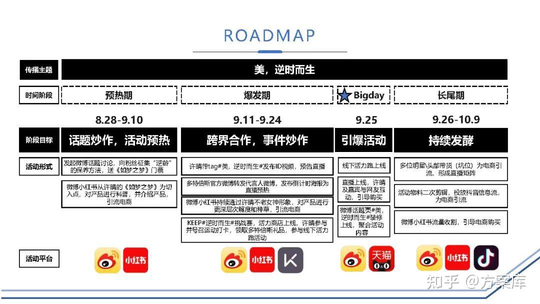 策划常用的Roadmap模板大全 - 知乎