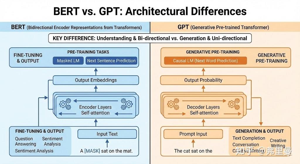 大语言模型的曙光：BERT 与 GPT - 知乎